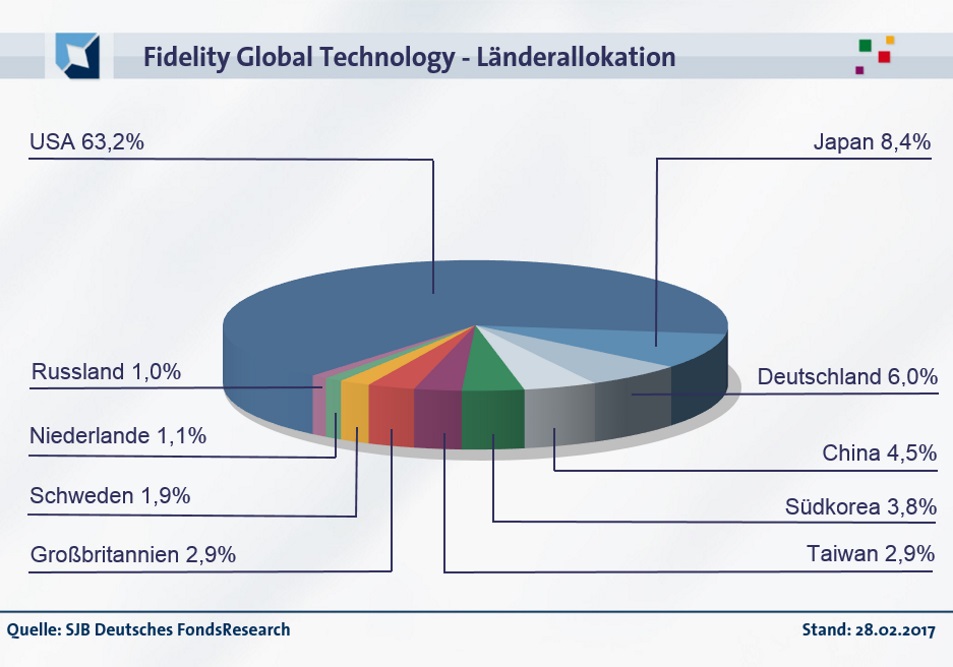 FondsAnalyse: SJB FondsEcho. Fidelity Global Technology Fund A EUR (WKN ...